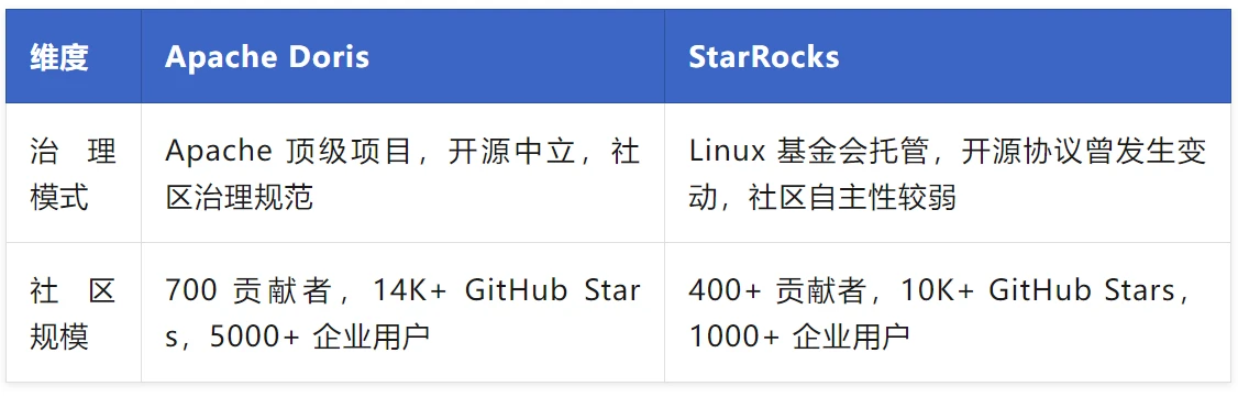Doris vs StarRocks：一文看懂两大国产 OLAP 引擎的异同与选 - 哔哩哔哩