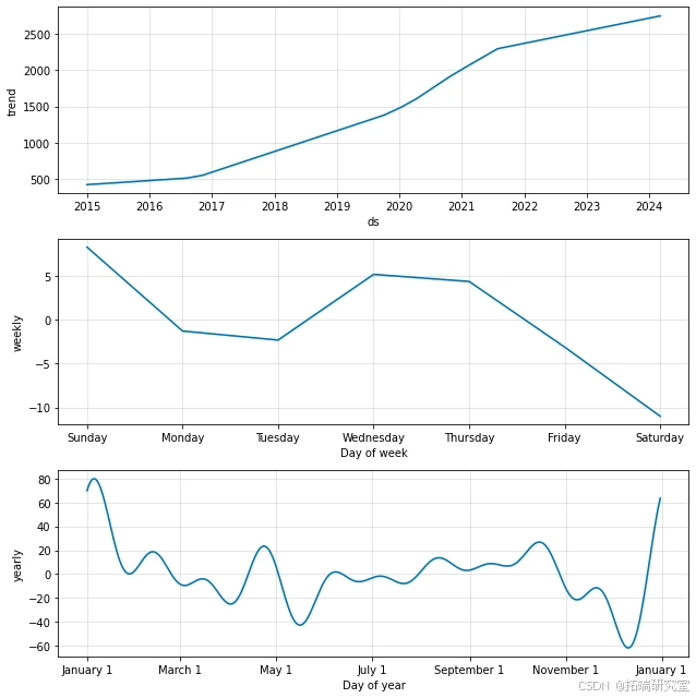 Python用CNN - LSTM、ARIMA、Prophet股票价格预测的研究与分析|附数据代码 - 哔哩哔哩