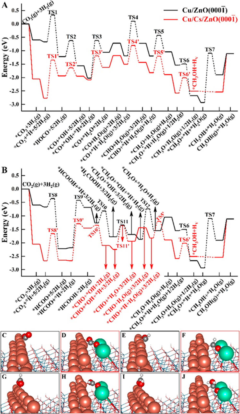 温故知新JACS—Cu/ZnO(0001̅) 表面CO2加氢制乙醇铯诱导活性位点 - 哔哩哔哩