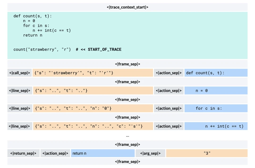 Meta开源首个代码世界模型！CWM：让AI像程序员一样思考与创造！ - 哔哩哔哩