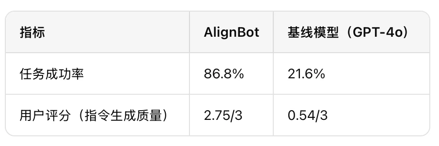 AlignBot：基于松灵Ranger mini3.0的VLM的任务规划系统 - 哔哩哔哩
