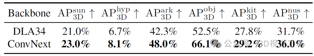 CVPR'24 | UniMODE：单目3D目标检测大一统！室内室外全搞定！ - 哔哩哔哩