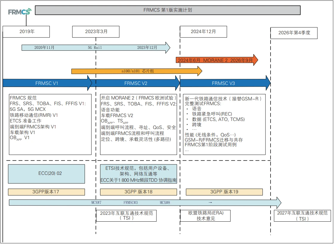 论文|UIC未来铁路移动通信系统（FRMCS）3. 0项目研究进展 - 哔哩哔哩
