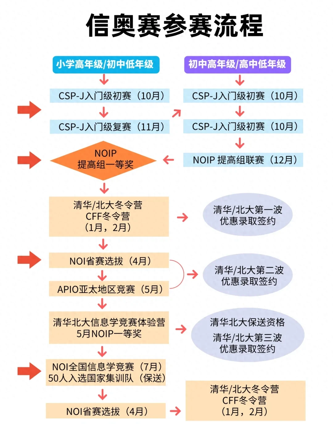 信奥赛是什么？一文理清 CSP、NOIP、NOI ！ - 哔哩哔哩