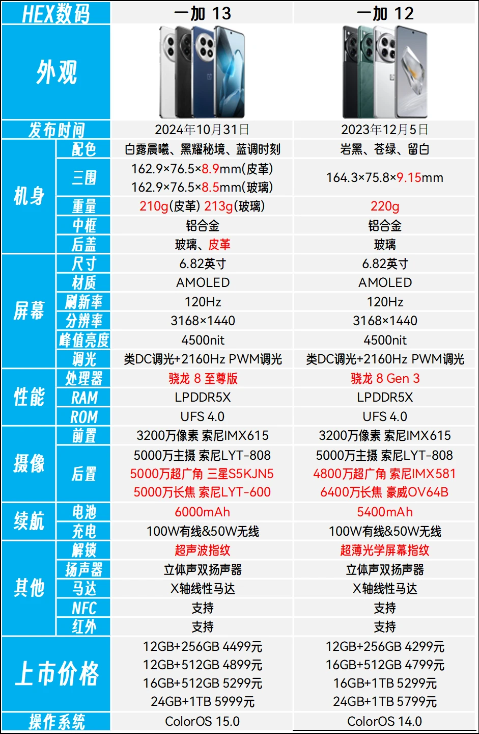 一加13和一加12配置对比，前者有哪些方面的提升呢？ - 哔哩哔哩
