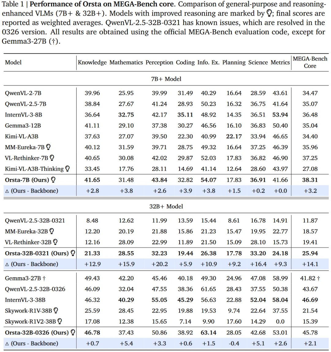 V-Triune |One RL to See Them All 视觉-语言任务统一强化学习 - 哔哩哔哩