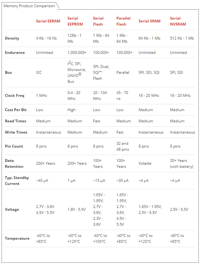 【知识分享】芯片Flash采用MRAM, FRAM, EERAM，ReRAM/RRAM主要特性和市场情况 - 哔哩哔哩