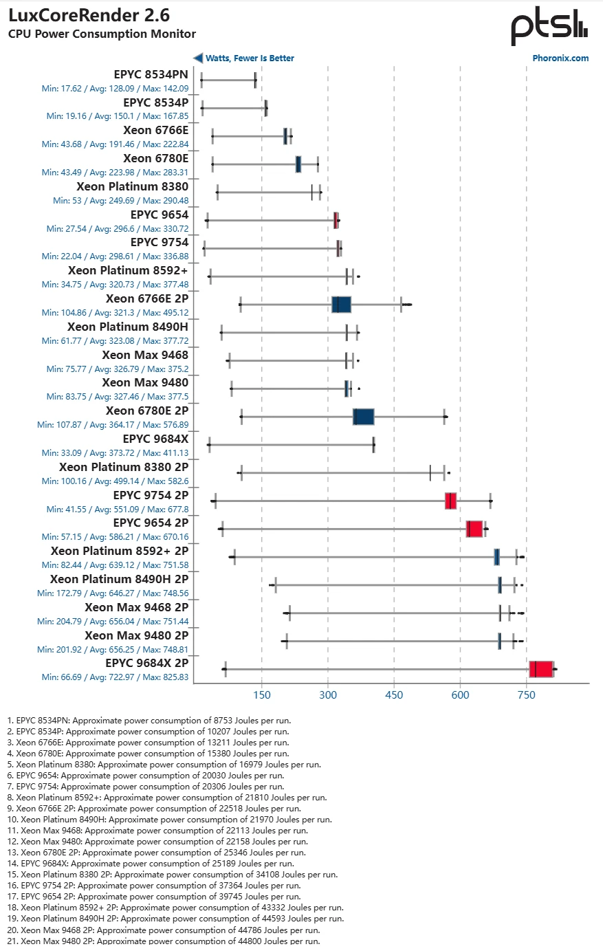 Intel Xeon 6 6780E/6766E 性能测试 - 哔哩哔哩