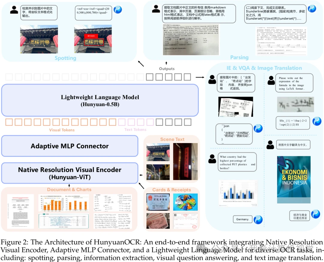 OCR新晋顶流！腾讯混元开源1B级全能模型HunyuanOCR，效果惊艳 - 哔哩哔哩