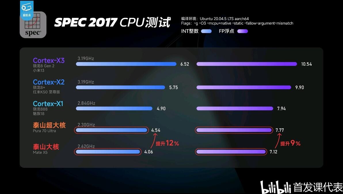 极客湾•麒麟9010，测评汇总：IPC性能，巨幅提升！CPU能效全频段领先，麒麟9000S！ - 哔哩哔哩