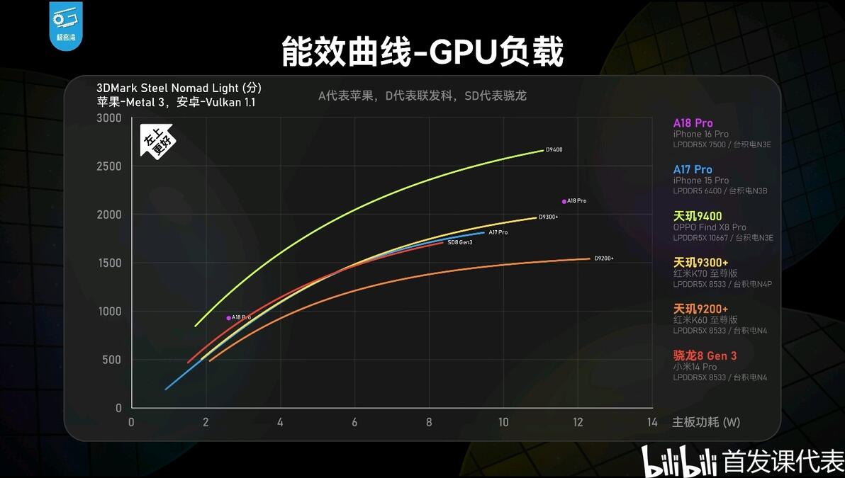 极客湾•天玑9400，测评汇总：GPU能效史诗级提升，单核性能暴增，游戏功耗超低！ - 哔哩哔哩
