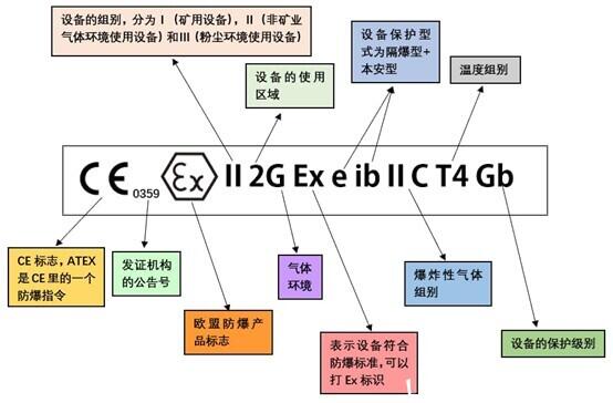 防爆标志Ex db ib IIC T4 Gb 是什么含义？ - 哔哩哔哩