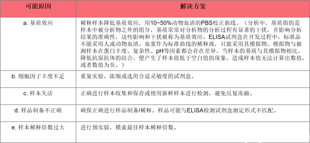 ELISA常见FAQ（一）—— 样本处理及OD值偏低 - 哔哩哔哩