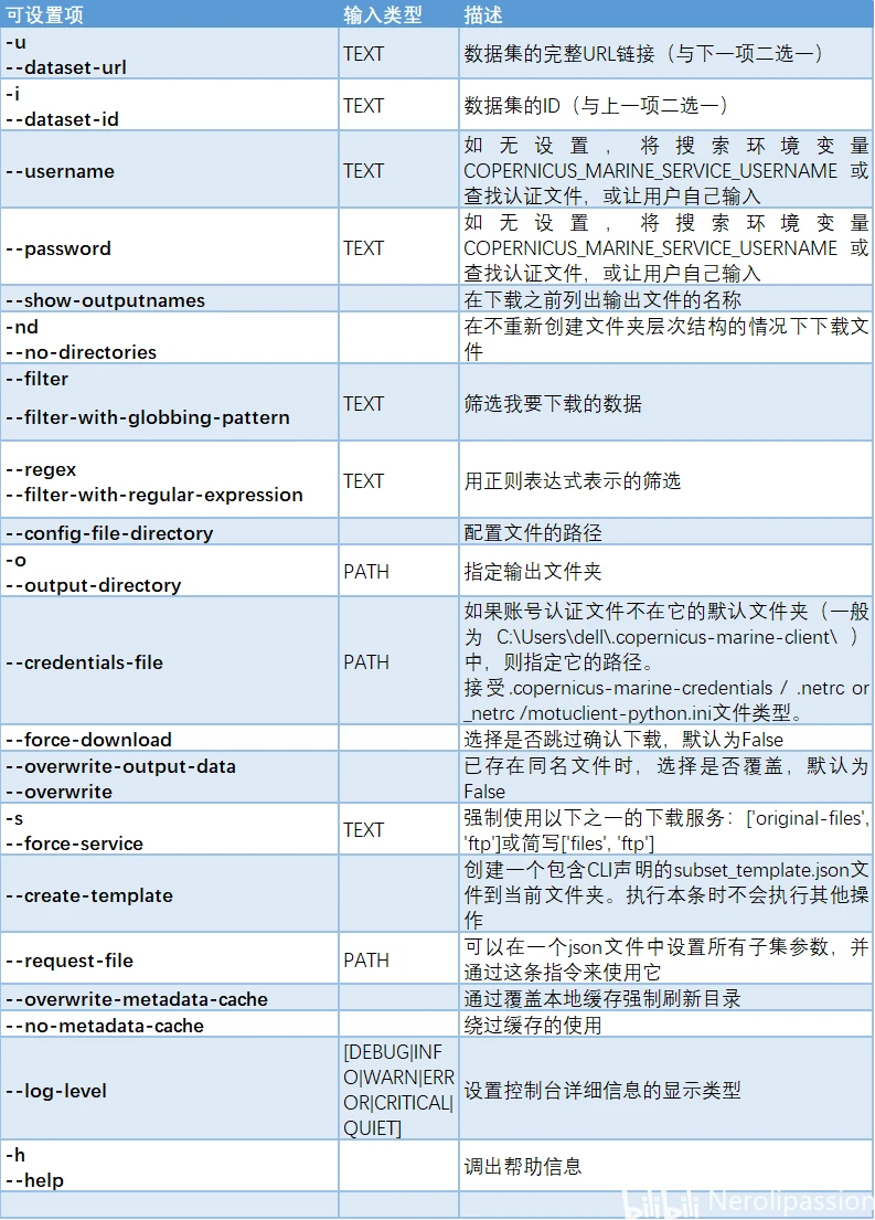 Copernicus Marine Toolbox 安装使用过程心得分享 - 哔哩哔哩