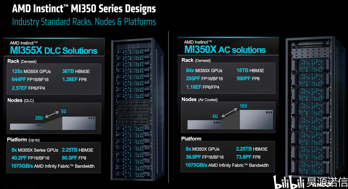 288GB显存怪兽降临！AMD CDNA4架构详解：FP6革命+算力翻倍 - 哔哩哔哩