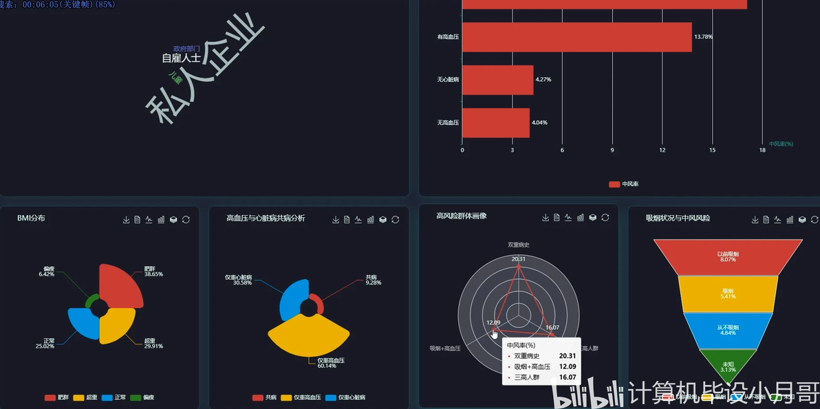 【Hadoop+Spark+python毕设】中风患者数据可视化分析系统、计算机毕业设计 - 哔哩哔哩