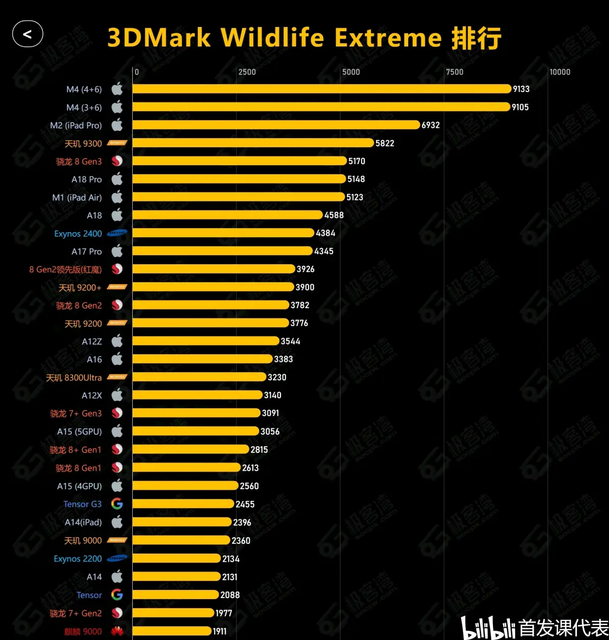 极客湾•Exynos 2400，测评汇总：CPU近似骁龙8Gen3，GPU高频能效可观，CPU能效较落后 - 哔哩哔哩