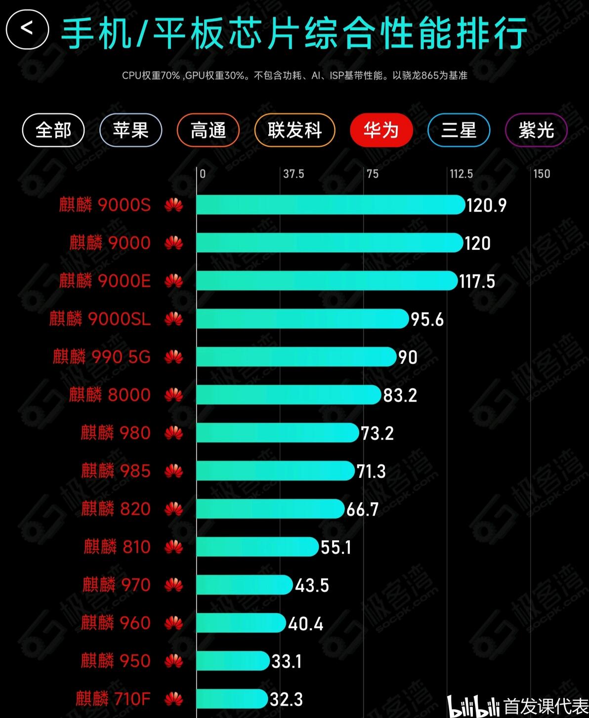 极客湾•麒麟9000SL，测评汇总：性能可观，比肩一代神U865！ - 哔哩哔哩