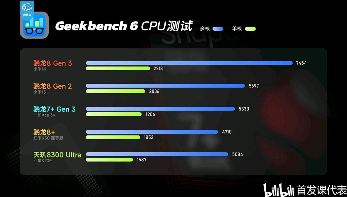 极客湾•骁龙7+Gen3，测评汇总：CPU能效，险胜骁龙8G2／GPU全面领先，骁龙8+G1 - 哔哩哔哩