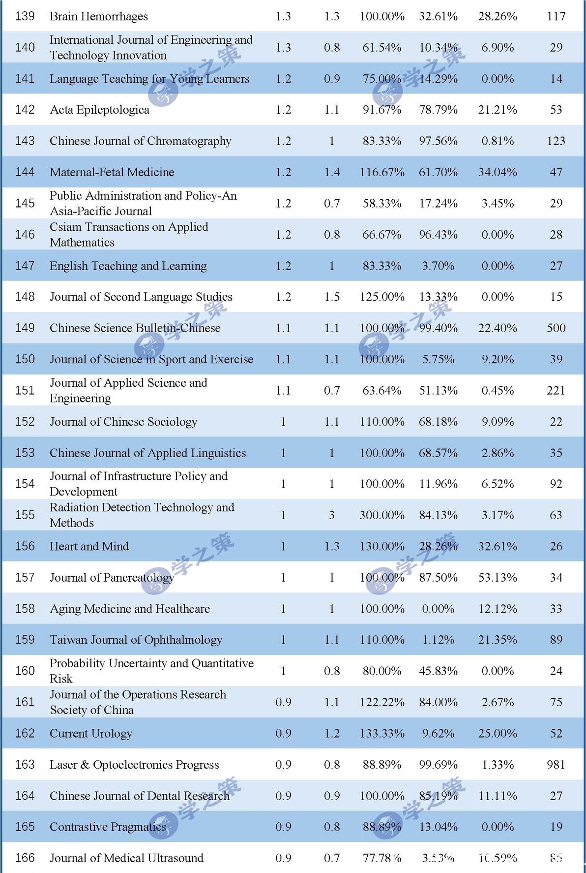 中国SCIE/AHCI/SSCI/ESCI期刊即时IF发布！ - 哔哩哔哩
