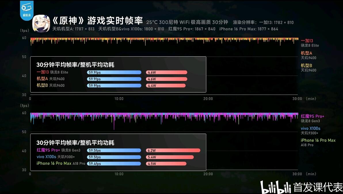 极客湾•骁龙8Elite，测评汇总：CPU能效领先全部竞品！游戏功耗爆降，真冰龙? - 哔哩哔哩