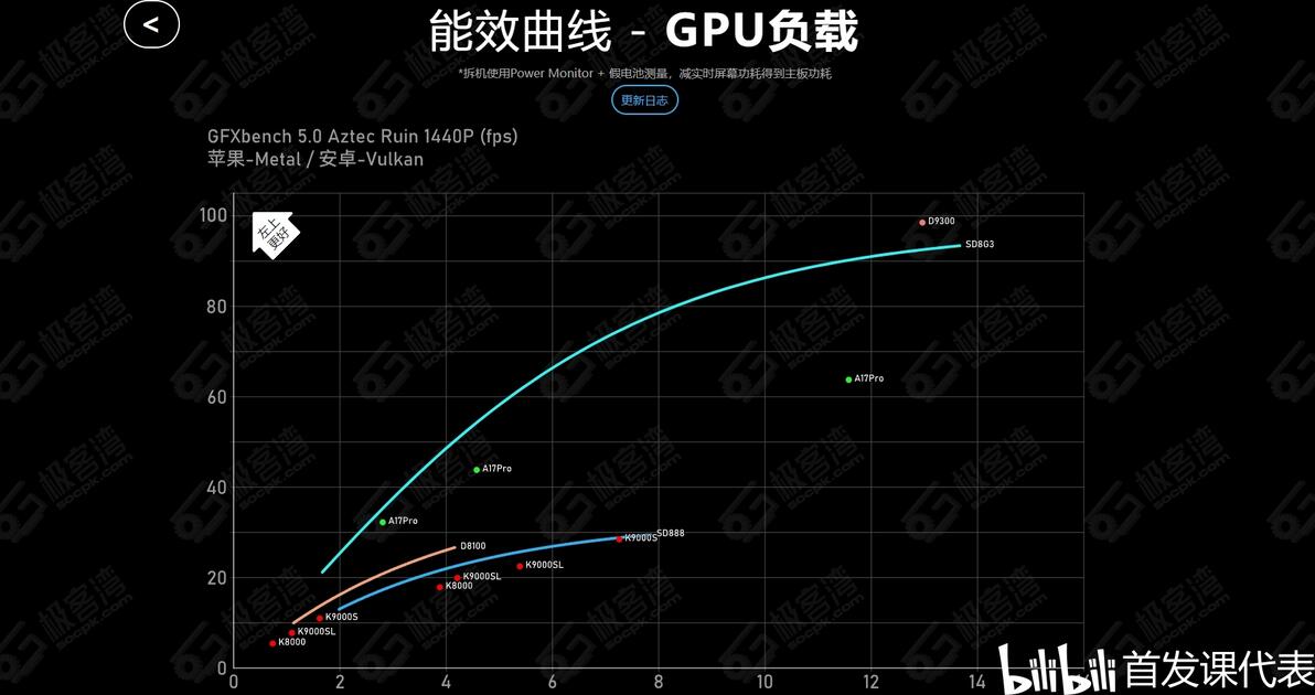 极客湾•麒麟9000SL，测评汇总：性能可观，比肩一代神U865！ - 哔哩哔哩