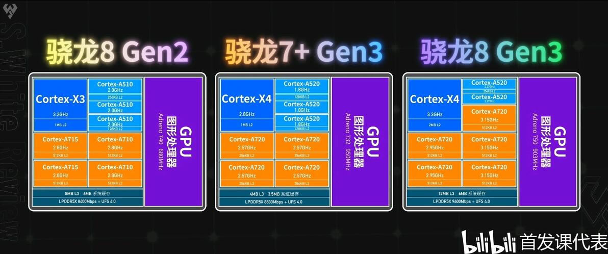 骁龙7+Gen3，极客湾首测：CPU能效领先骁龙8G2，GPU飞跃式提升，一加首发 - 哔哩哔哩