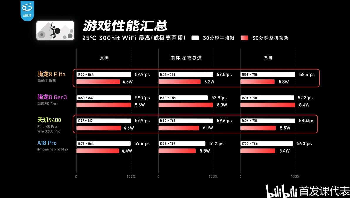 极客湾•骁龙8Elite，测评汇总：单核性能爆增46%，CPU能效领先全部竞品！游戏功耗爆降 - 哔哩哔哩