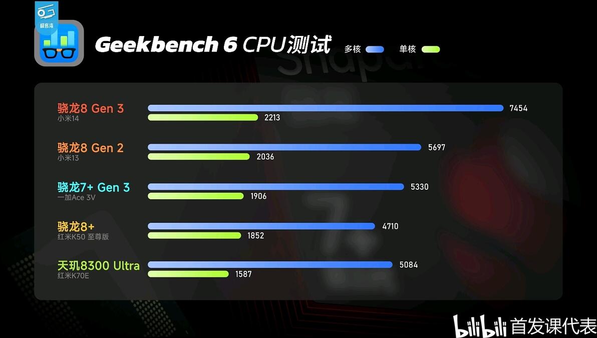 骁龙7+Gen3，极客湾首测：CPU能效领先骁龙8G2，GPU飞跃式提升，一加首发 - 哔哩哔哩