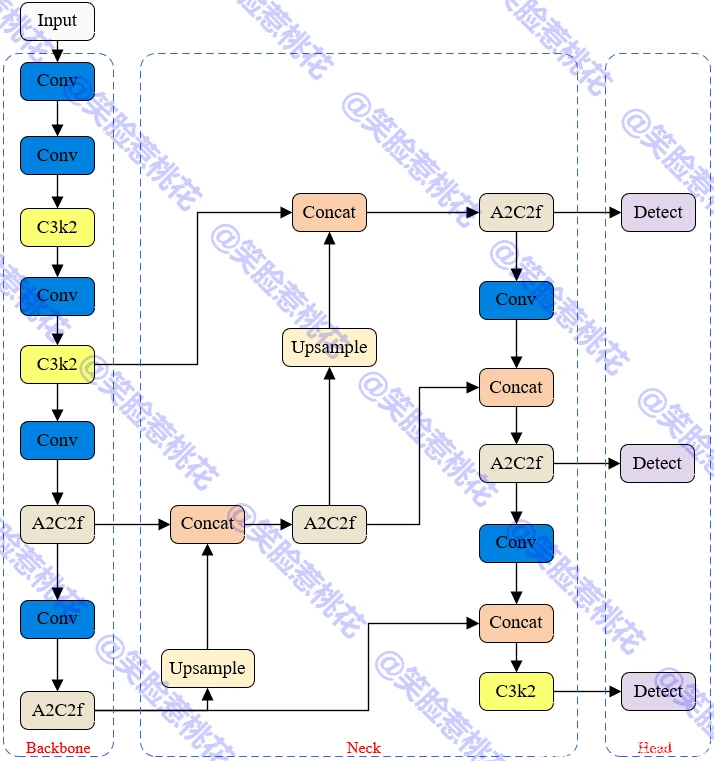 YOLOv5——YOLOv12各版本网络结构图 - 哔哩哔哩