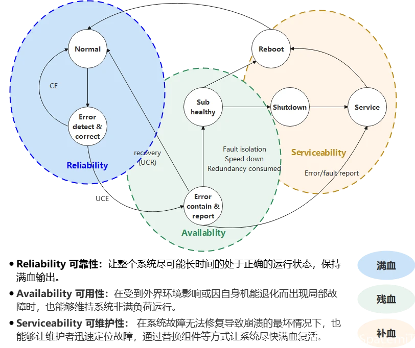 RISC-V架构CPU的RAS解决方案 - 哔哩哔哩