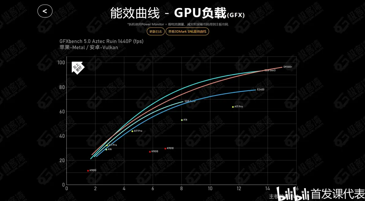 极客湾•Exynos 2400，测评汇总：CPU近似骁龙8Gen3，GPU高频能效可观，CPU能效较落后 - 哔哩哔哩