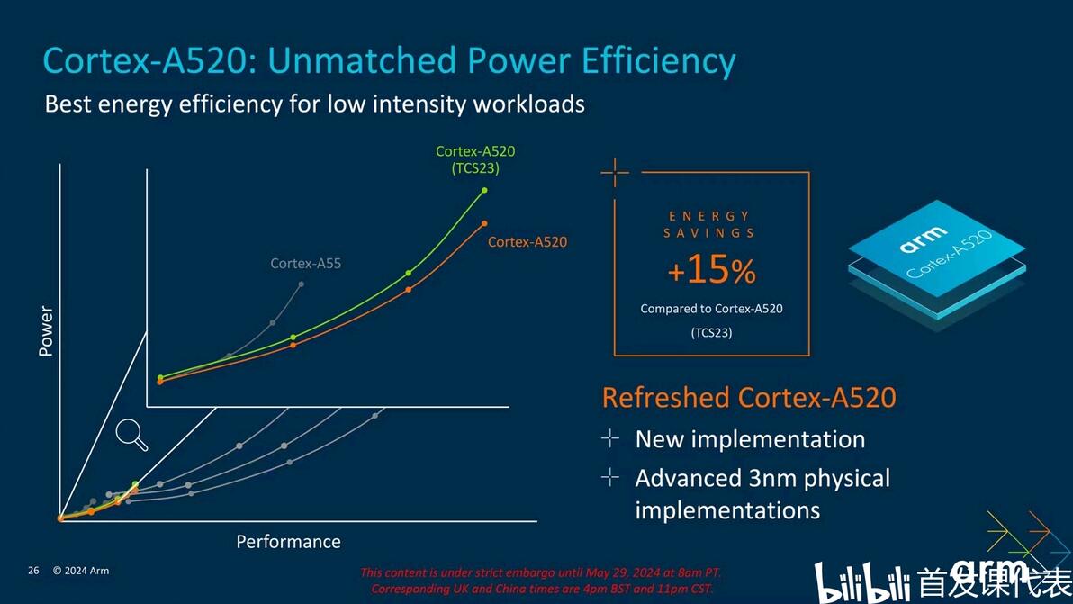 ARM•X925超大核，系列核心发布：单核提升36%！能效全线优化，天玑9400首发！ - 哔哩哔哩