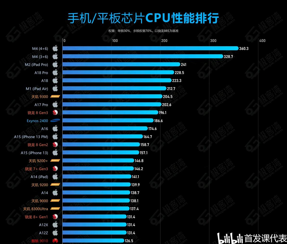 极客湾•Exynos 2400，测评汇总：CPU近似骁龙8Gen3，GPU高频能效可观，CPU能效较落后 - 哔哩哔哩