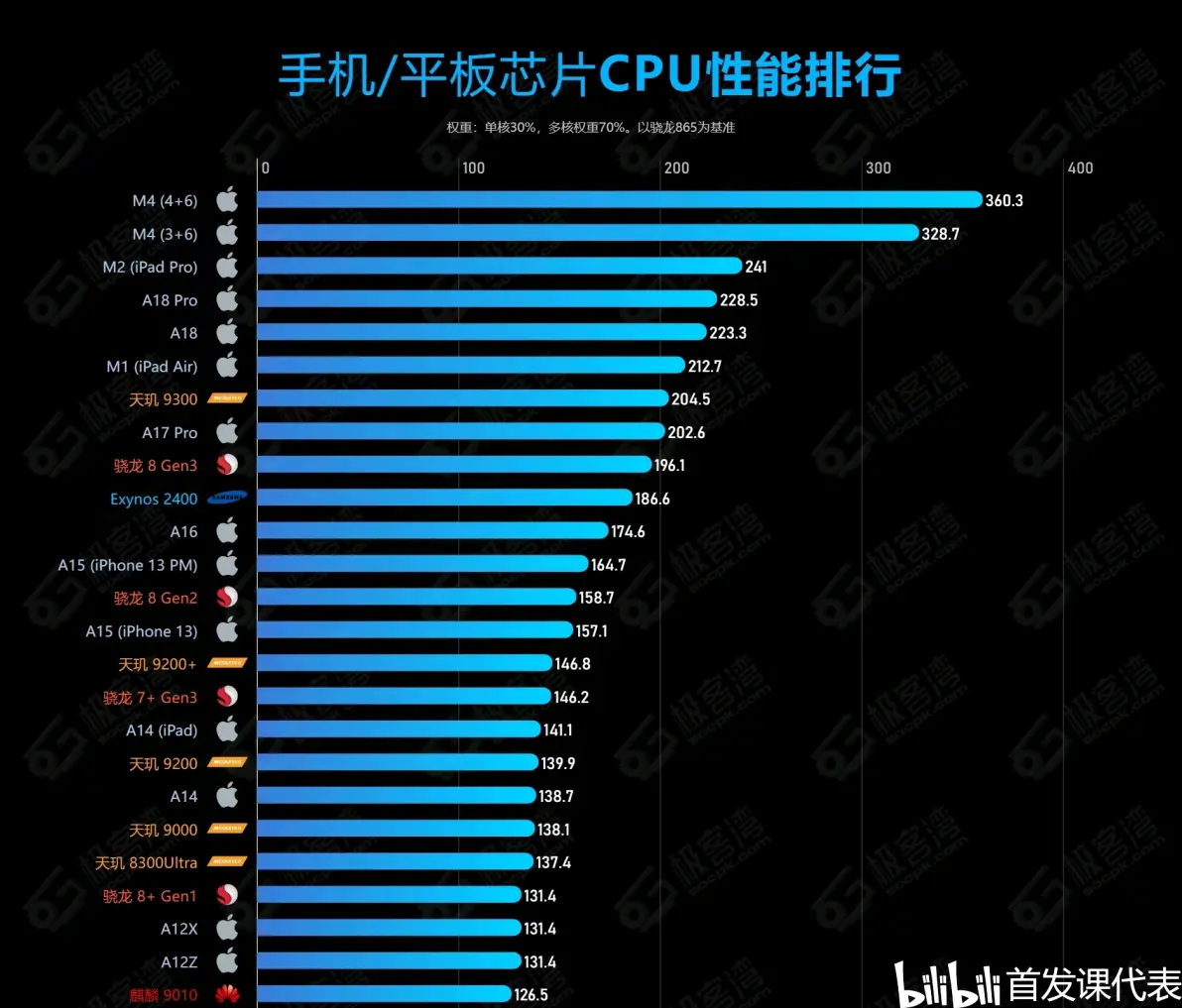 极客湾•Exynos 2400，测评汇总：CPU近似骁龙8Gen3，GPU高频能效可观，CPU能效较落后 - 哔哩哔哩
