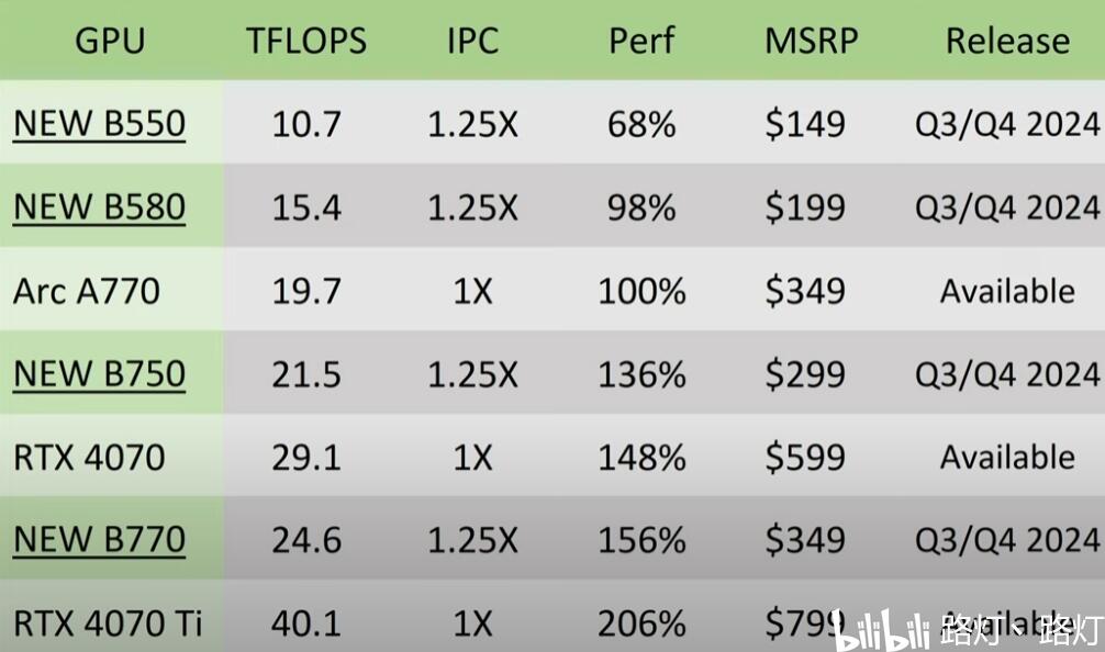 英特尔二代显卡Battlemage系列之Arc B750 12GB显卡参数预测 - 哔哩哔哩