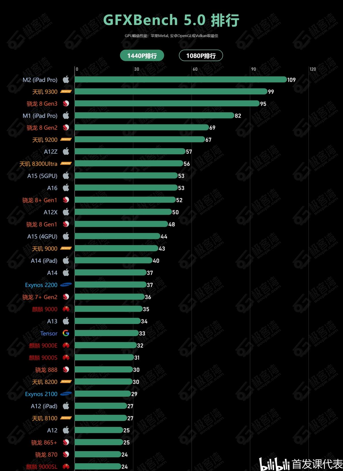极客湾•麒麟9000SL，测评汇总：性能可观，比肩一代神U865！ - 哔哩哔哩