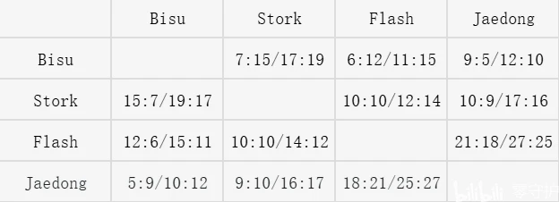 韩国职业联赛回忆录 终章(二十九)泽炳李双许登 - 哔哩哔哩