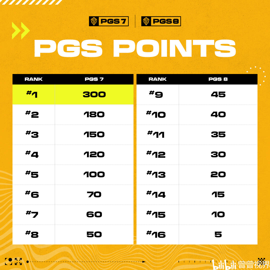 2025PGS7&PGS8赛程赛制公告 - 哔哩哔哩
