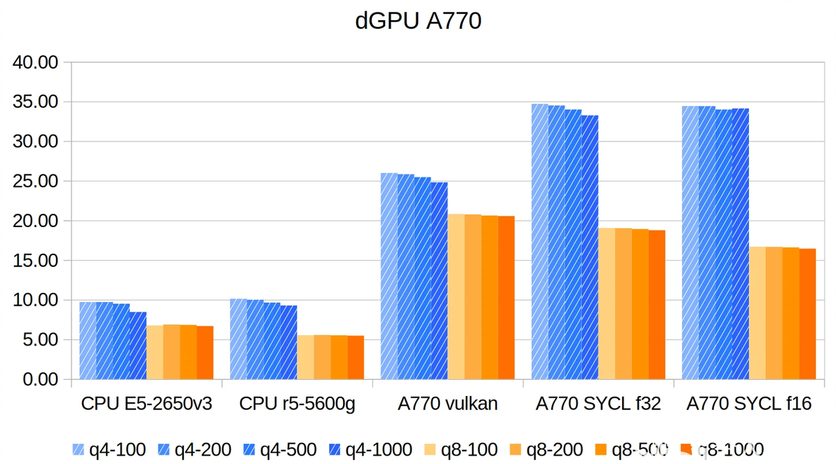 本地运行 AI 有多慢 ? 大模型推理测速 (llama.cpp, Intel GPU A770) - 哔哩哔哩