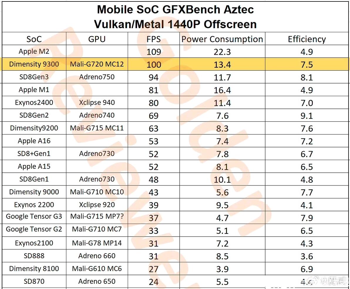 三星 Exynos 2400，性能测试汇总：CPU性能持平骁龙8G3／光追表现领跑移动端，苏妈牛逼 - 哔哩哔哩