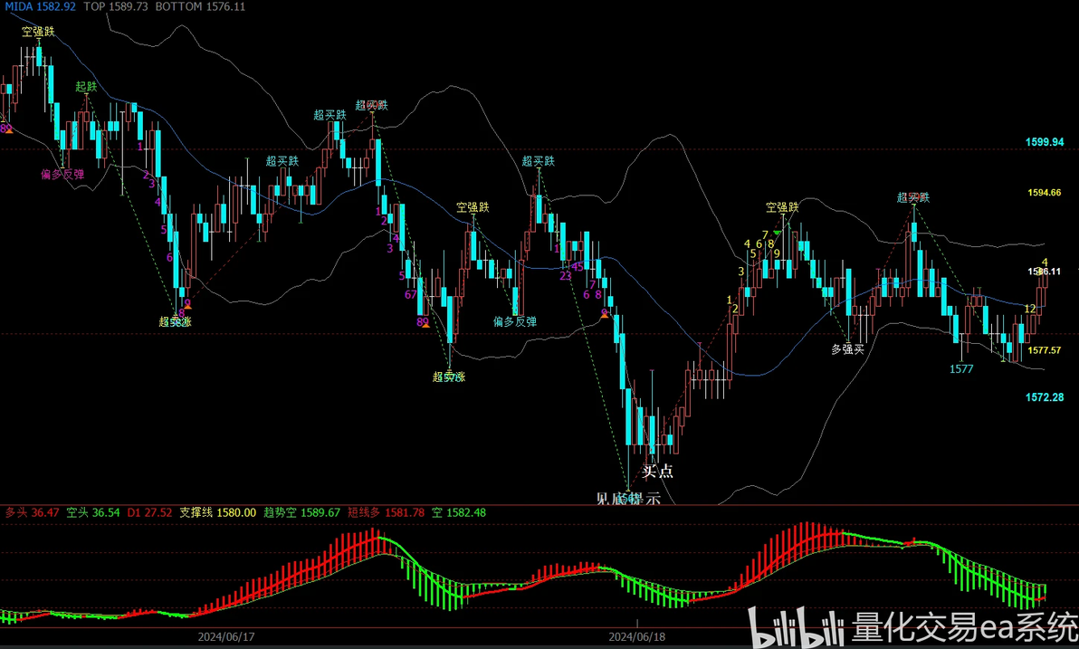 九稳量化系统 文华财经指标公式 缠论源码 缠中说禅 量化交易 mt5 外汇黄金 - 哔哩哔哩
