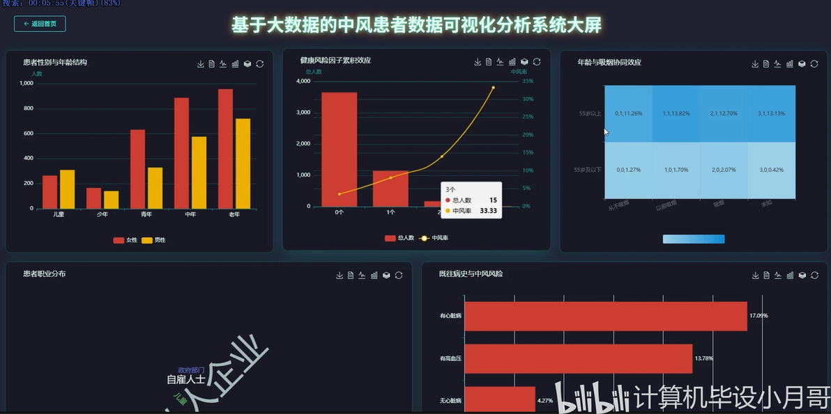 【Hadoop+Spark+python毕设】中风患者数据可视化分析系统、计算机毕业设计 - 哔哩哔哩