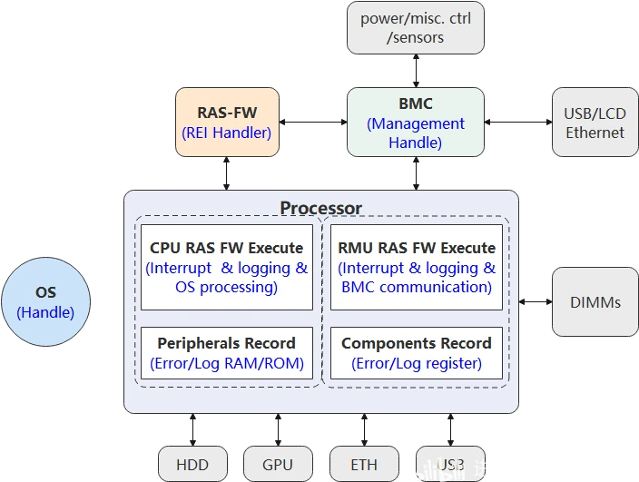 RISC-V架构CPU的RAS解决方案 - 哔哩哔哩
