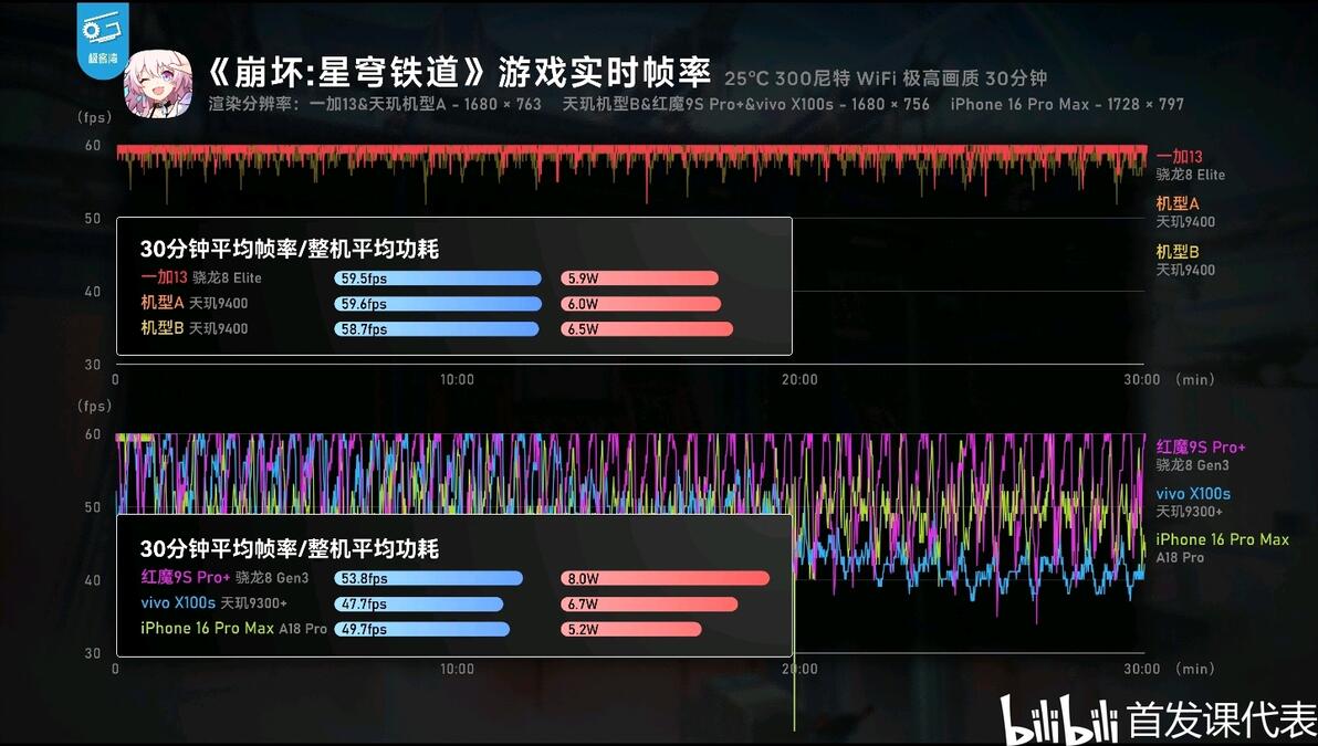 极客湾•骁龙8Elite，测评汇总：CPU能效领先全部竞品！游戏功耗爆降，真冰龙? - 哔哩哔哩
