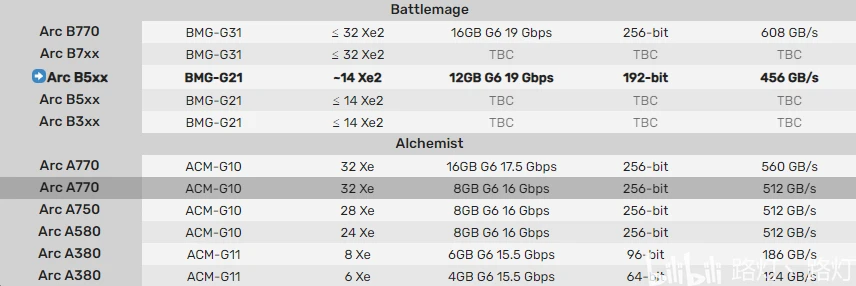 英特尔二代显卡Battlemage系列之Arc B750 12GB显卡参数预测 - 哔哩哔哩