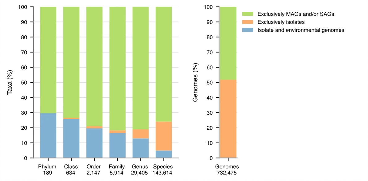 领先不止一步！凌恩生物GTDB最新版本R226火速更新！ - 哔哩哔哩