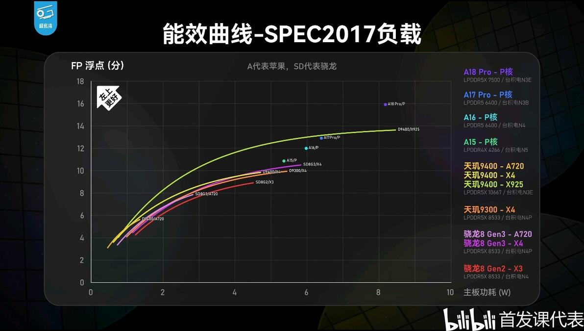 极客湾•天玑9400，测评汇总：GPU能效史诗级提升，单核性能暴增，游戏功耗超低！ - 哔哩哔哩