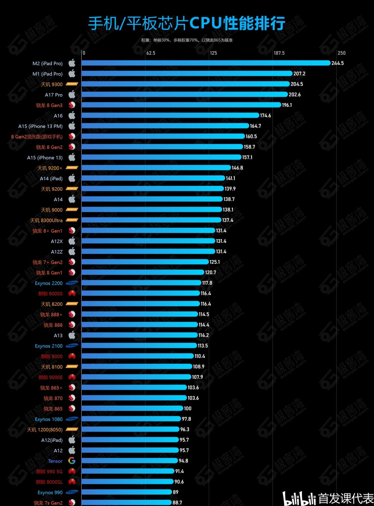 极客湾•麒麟9000SL，测评汇总：性能可观，比肩一代神U865！ - 哔哩哔哩