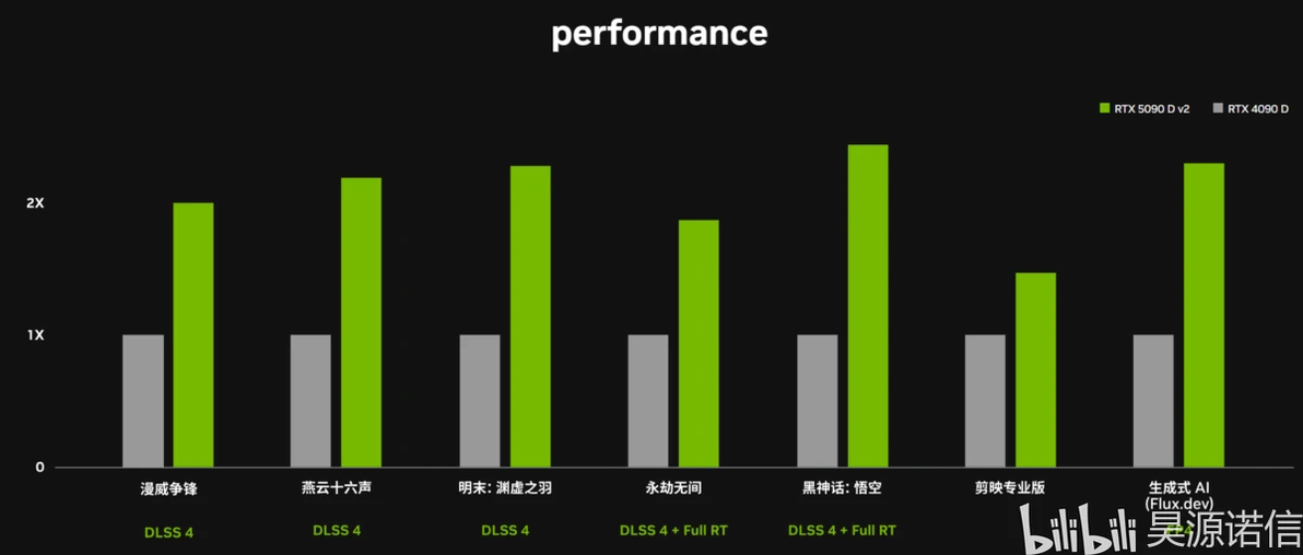 NVIDIA GeForce RTX 5090D V2 24GB卡发布，价格不变 - 哔哩哔哩